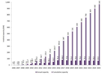 Global PV capacity is expected to reach 969GW by 2025 - Power Technology