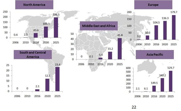 Global PV capacity is expected to reach 969GW by 2025 - Power Technology