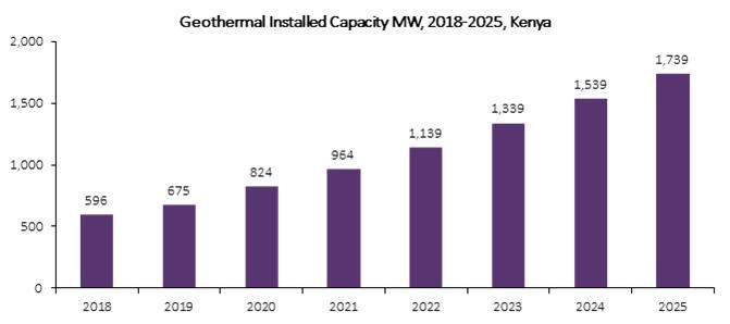Kenya is betting big on geothermal installations - Power Technology