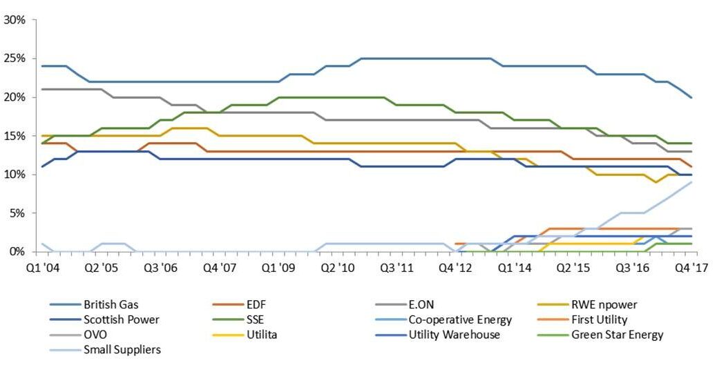 UK power market transition: Big Six under pressure - Power Technology