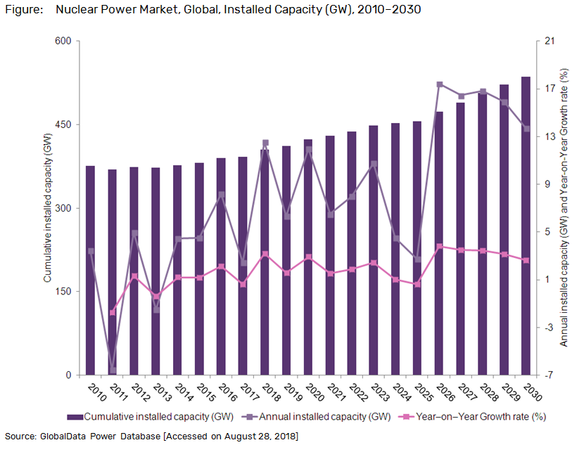 Global nuclear power capacity expected to reach 536GW by 2030 - Power ...
