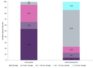 CSP energy storage may provide stable, scalable and reliable power.