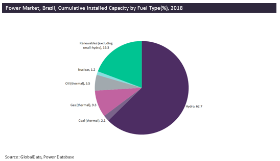 Brazil renewable capacity: Forecast of 5.4% growth to 2030 (in non-hydro)