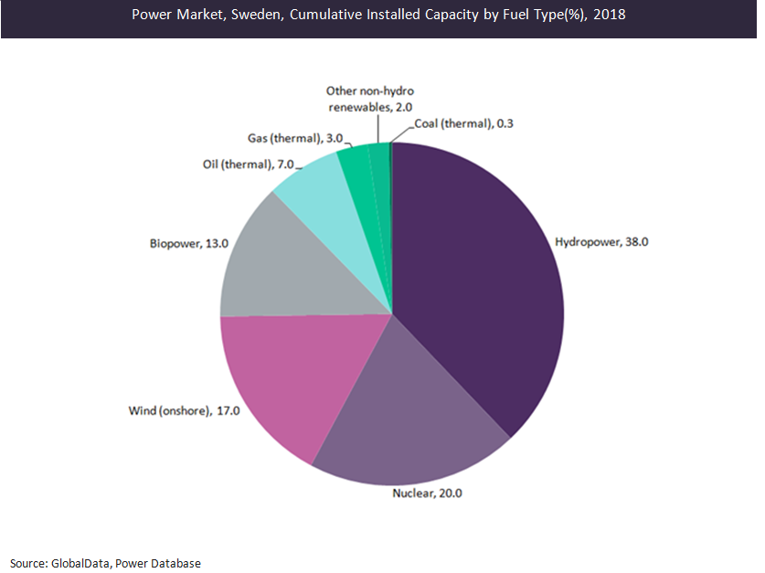Solar and wind energy to lead Swedish renewable growth