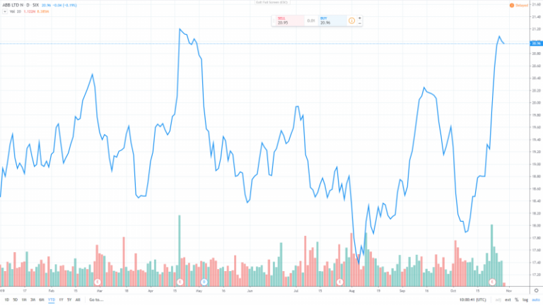 ABB secures contract for world’s largest offshore wind farm