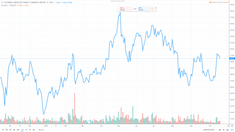 Asian Development Bank invests in green bond with Energy Absolute