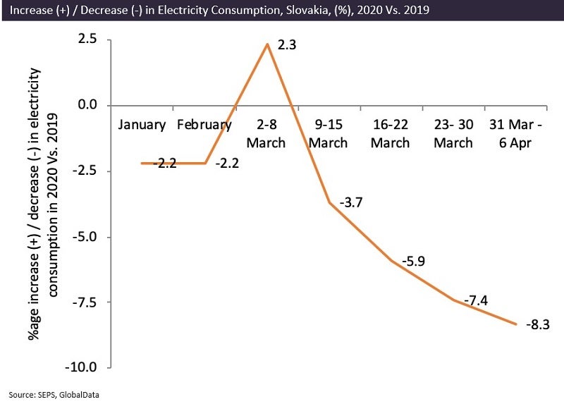 Electricity Consumption in Slovakia Decline due to COVID-19 Pandemic ...