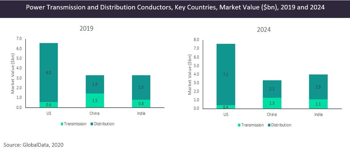 Global power transmission and distribution conductors market is set to ...