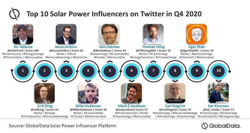 GlobalData finds top solar power influencers on Twitter in Q4 2020