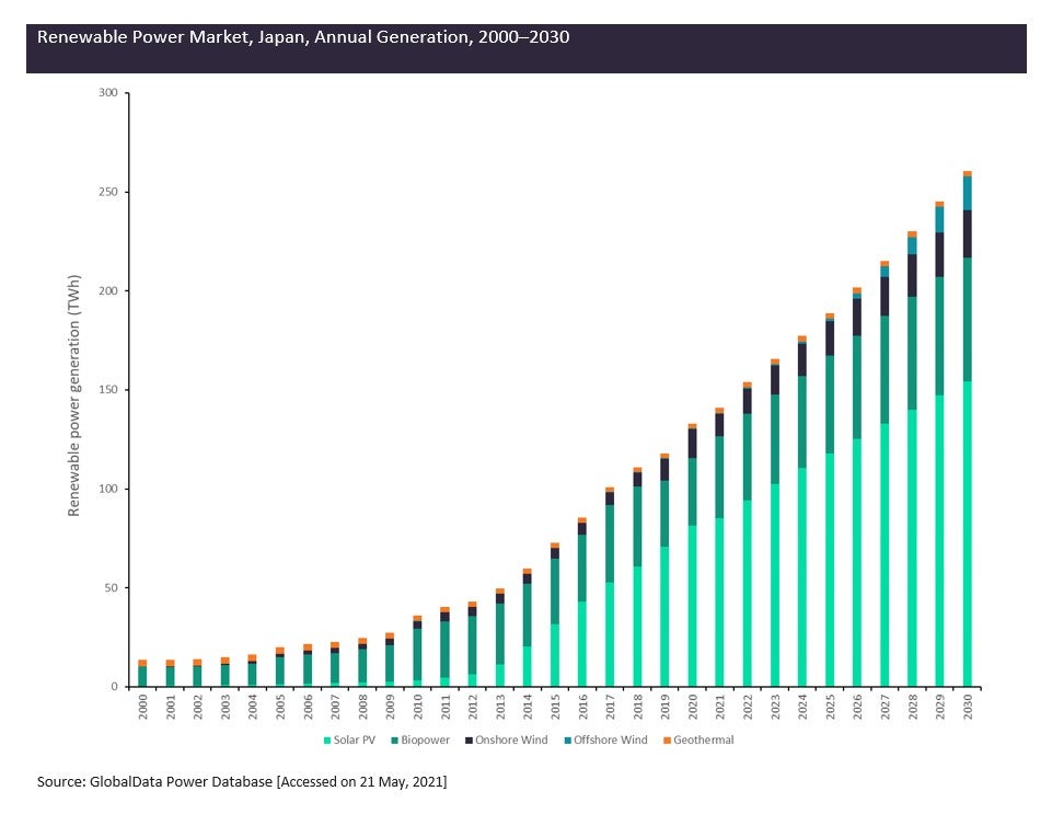 Japan to promote renewable power and reduce fossil fuel imports during ...