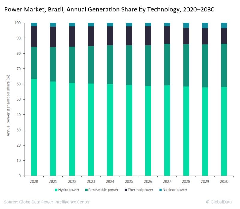 Hydropower will continue to dominate electricity generation in Brazil ...