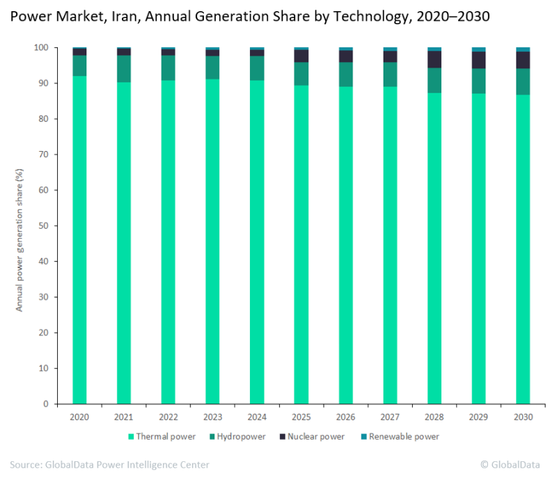 Low-cost gas and oil to help thermal power continue its dominance in ...