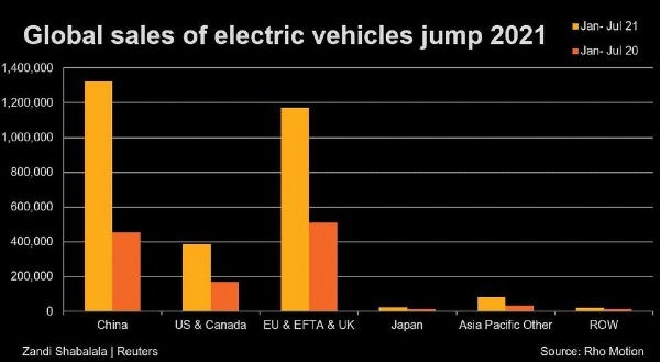 Electric vehicle sales surge in 2021 - Power Technology