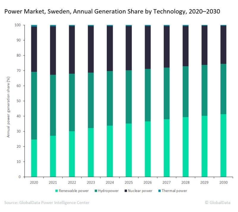 Thermal power generation share in Sweden to become negligible by 2030 ...