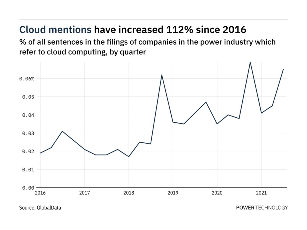 Filings buzz in the power industry: 44% increase in cloud computing ...