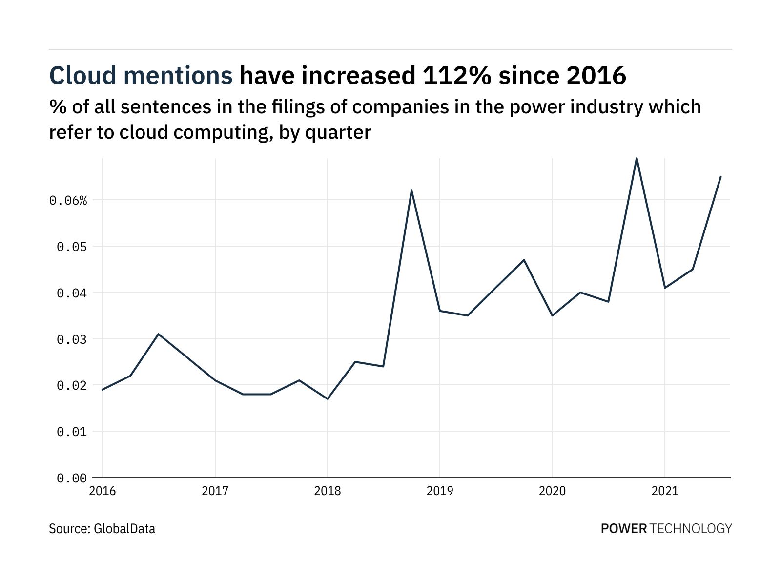Filings buzz in the power industry: 44% increase in cloud computing ...