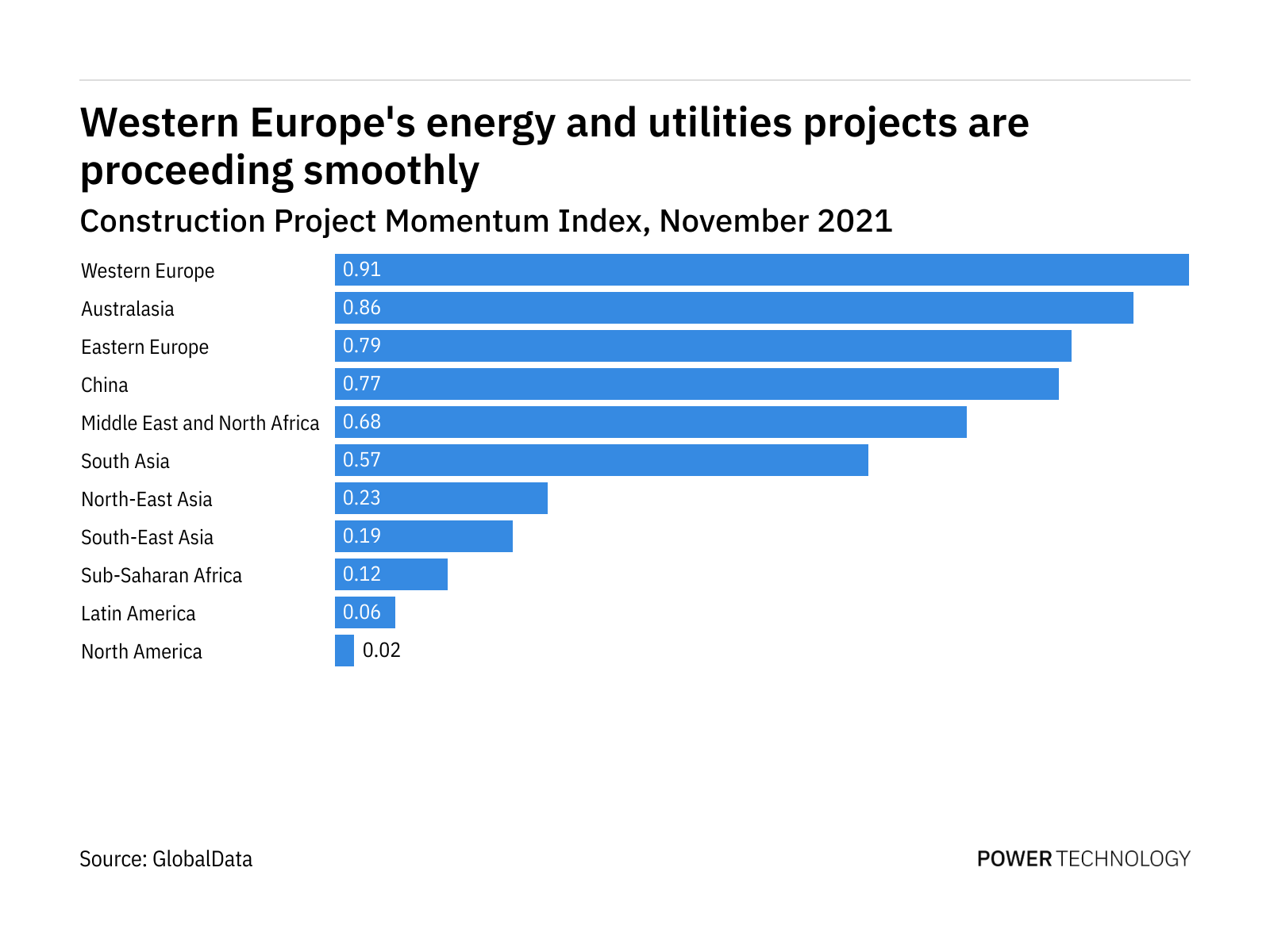 The state of energy and utilities construction projects around the ...