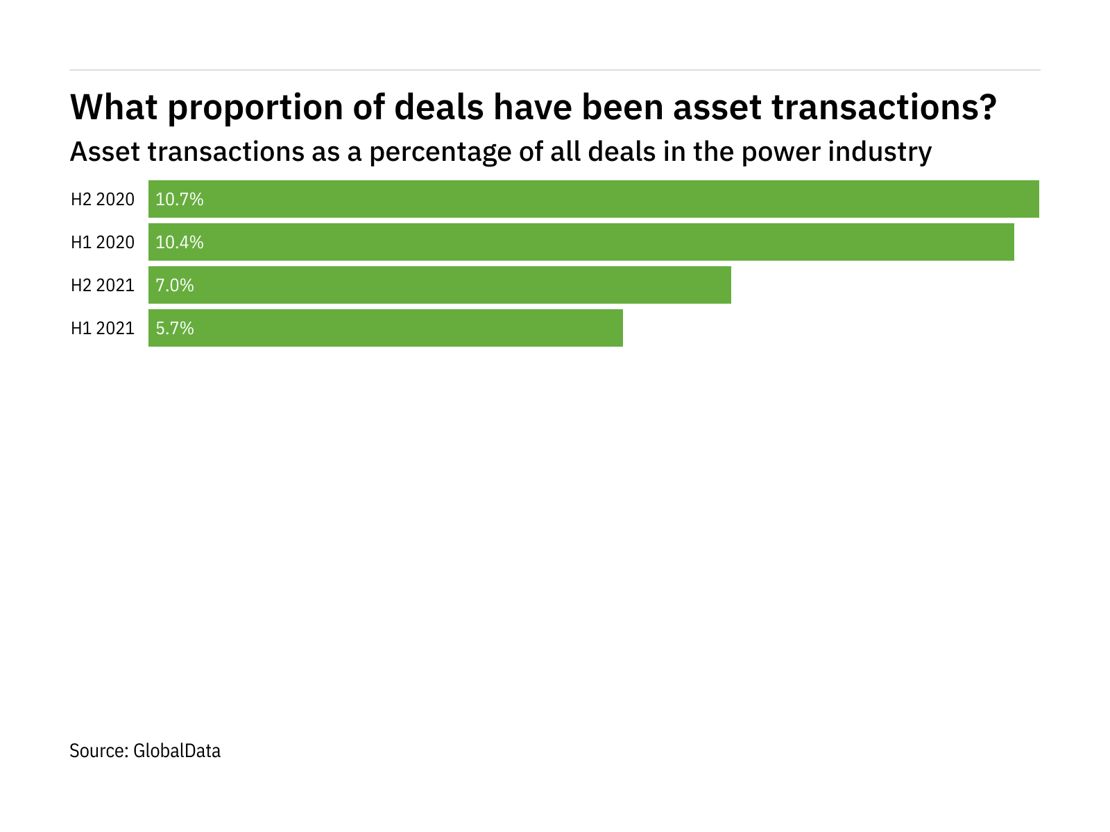Asset transactions increased significantly in the power industry in H2 ...