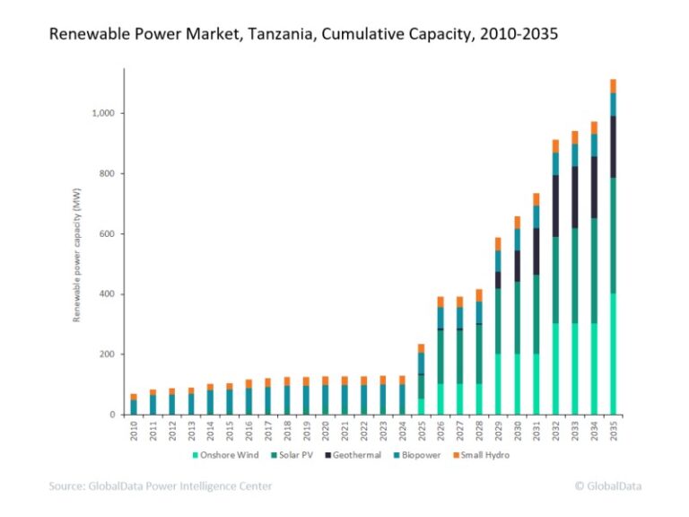 Mbeya Coal Power Project, Tanzania