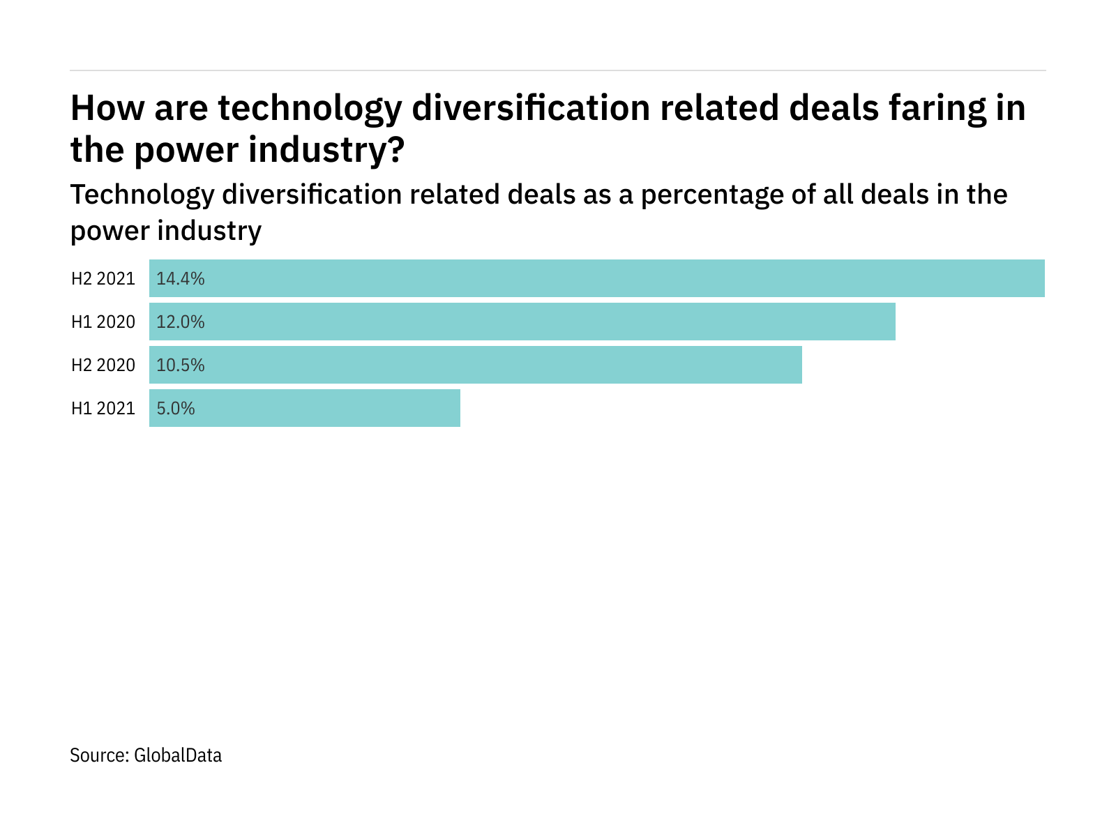 Deals relating to technology diversification decreased significantly in ...