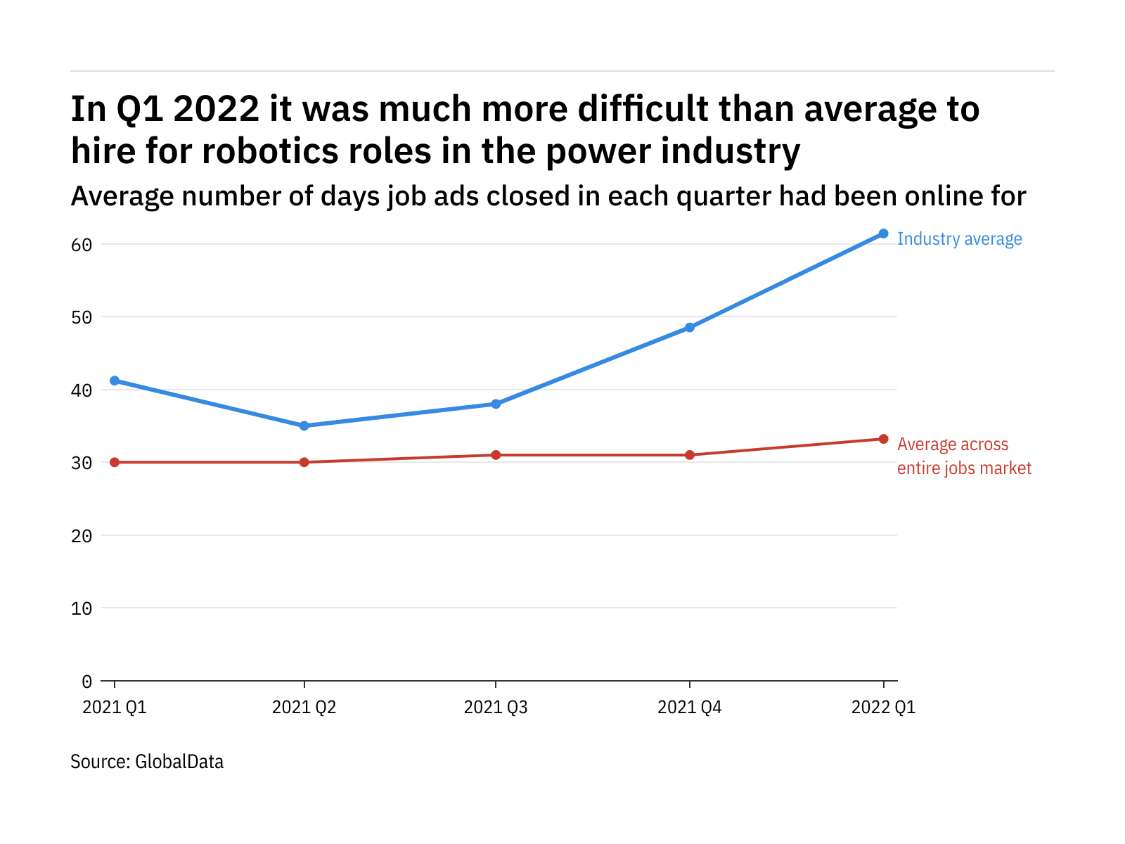 The power industry found it harder to fill robotics vacancies in Q1 ...