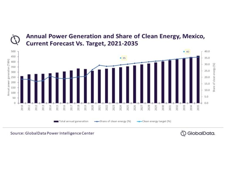 Lack of governmental support has stunted renewables growth in Mexico