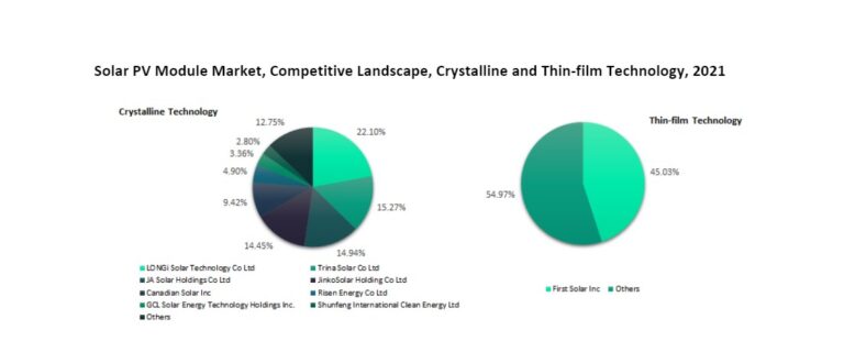 Solar Panel Manufacturers | Solar Module Companies & Suppliers