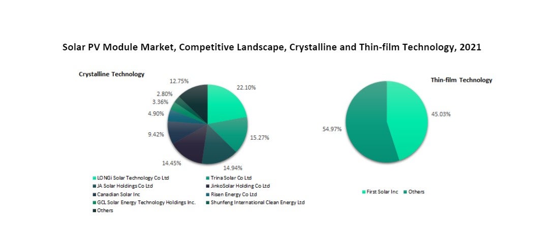 Solar Panel Manufacturers | Solar Module Companies & Suppliers