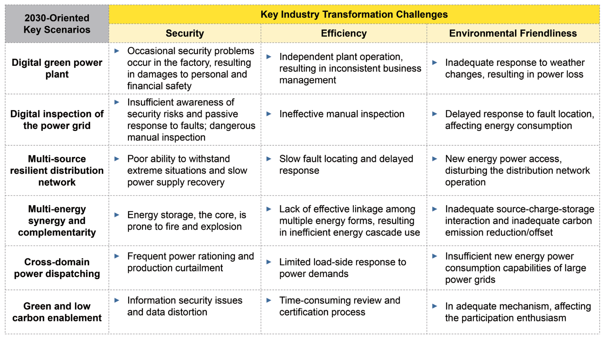 Digitalization of the electric power industry