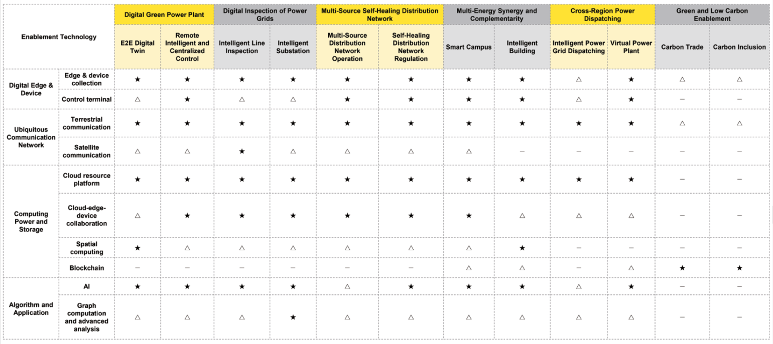 Digitalization of the electric power industry