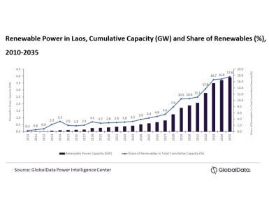 Security through hydro enables Laos to expedite renewables