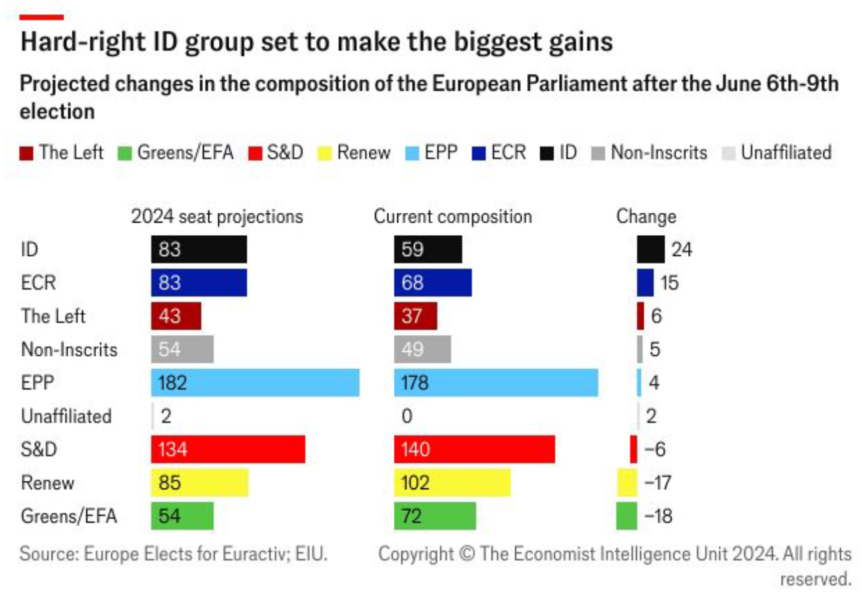 EU green policies to be deprioritised after Parliament elections