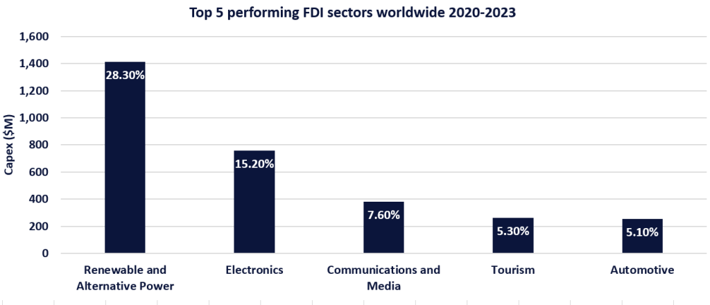 Renewable energy FDI is booming - Power Technology