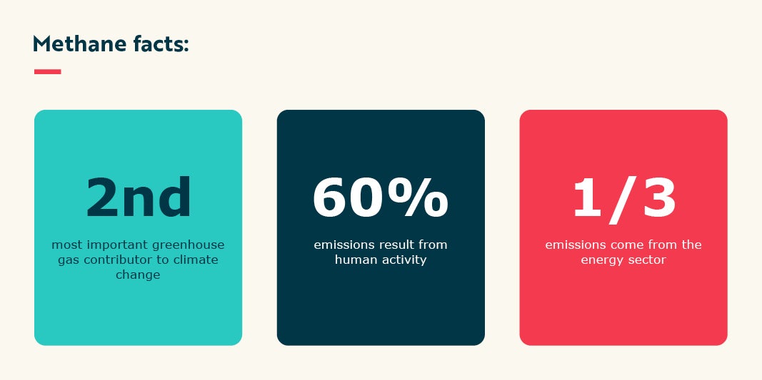 Measuring methane accurately is the first step to abating emissions