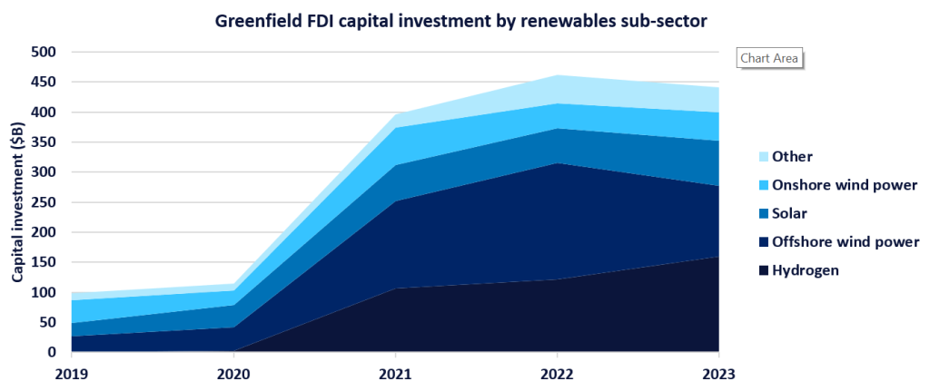 Renewable energy FDI is booming - Power Technology