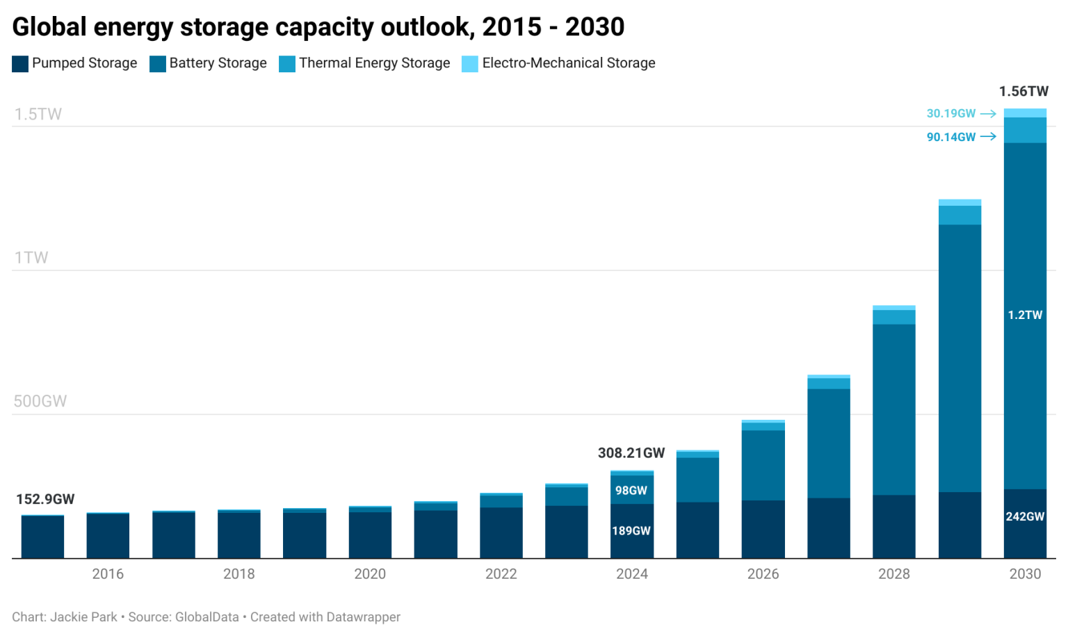 COP29: can the world reach 1.5TW of energy storage by 2030? - Power ...