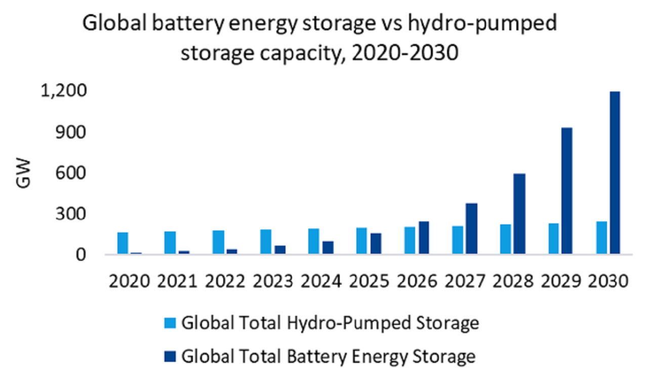 How important is PSH to the future of energy storage?