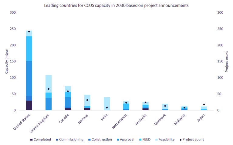 Top ten countries ranked by CCUS capacity